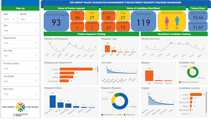 Create professional power bi dashboards by Warrenlit | Fiverr