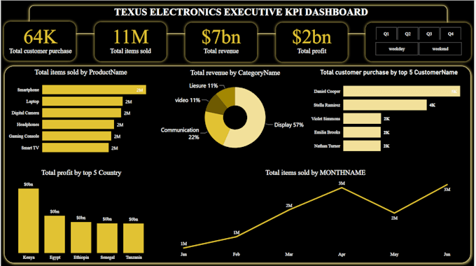 Do data analytics and dashboard with excel, powerbi, tableau by Thecas_analyst | Fiverr