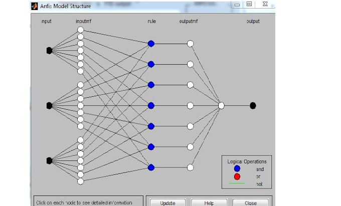 Do fuzzy, anfis and ann analysis using software by Ktkadil71 | Fiverr