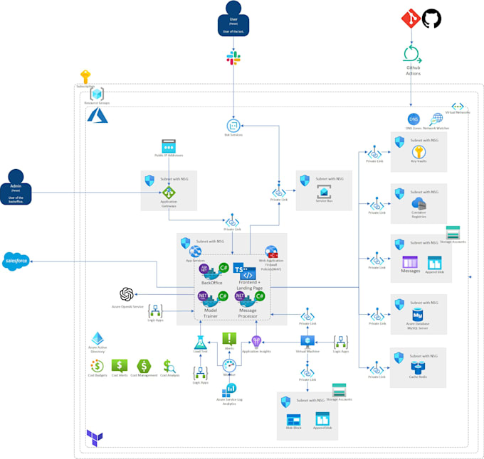 Elevate your azure or aws infrastructure with premier design and implementation by Cobollatin ...
