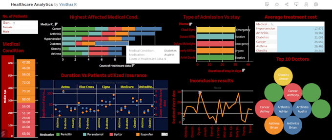 Do Data Analysis Using Excel My Sql And Reporting Using Tableau And