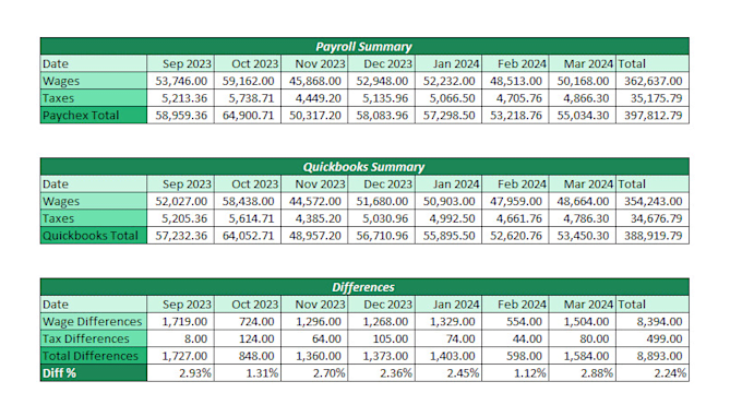 Create a custom excel template by Visualbi | Fiverr