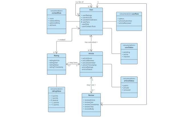 Do Uml Diagrams Class Usecase Dfd Activity Erd Sequence Diagrams