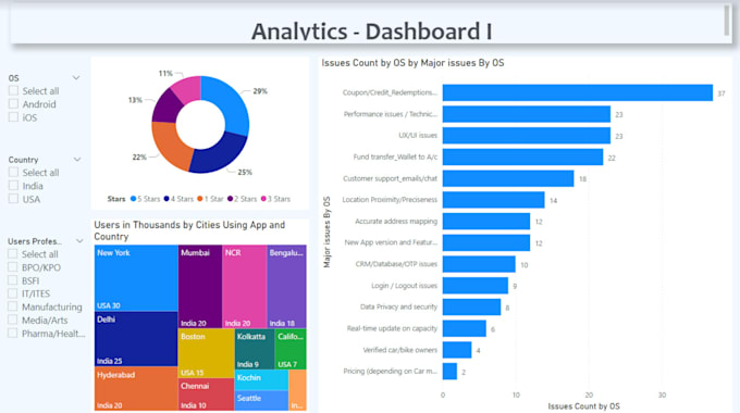 Provide comprehensive data analysis and seo service using powerbi,sql and python by Dataninja24 ...