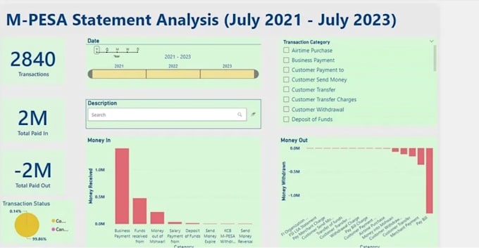 Do Data Analysis And Visualization Using Power Bi And Excel By Keleink9 Fiverr