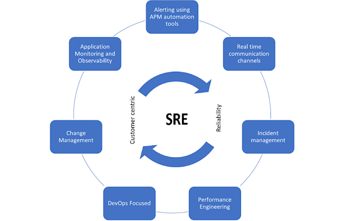 Monitor production systems, resolve issues and can also perform sre operations by Vedanshu1998 ...