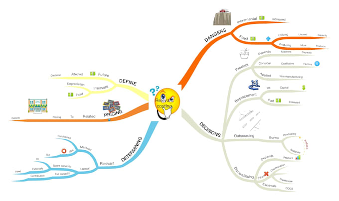 Brainstorm your ideas using creative mind map by Magdaddin | Fiverr