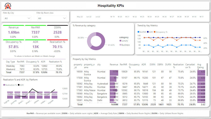 Do data analysis and create dashboard in power bi by Ashish_patel30 ...