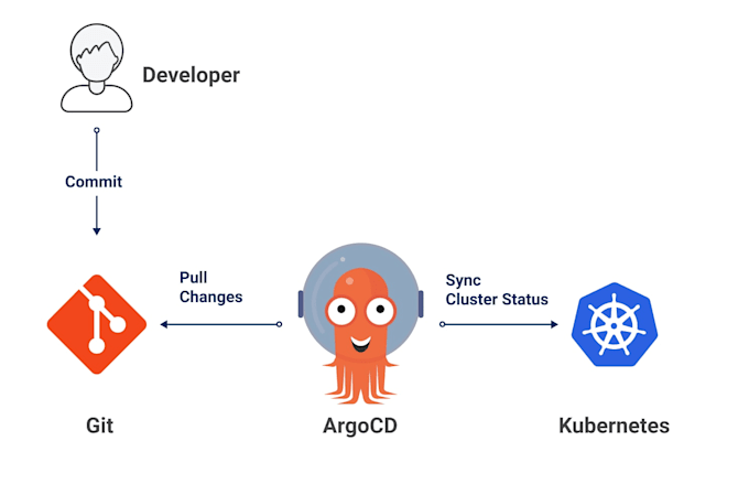 Configure continuous deployment using argocd for your microservices by Devopseng1neer | Fiverr