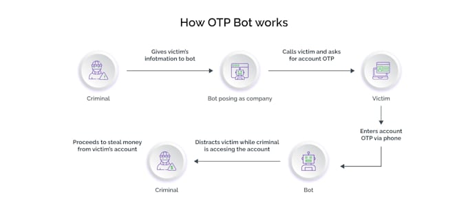 Build otp bot, spoof call bot, solana snipping bot, 3cx sip trunk by Bytebrilliance1 | Fiverr