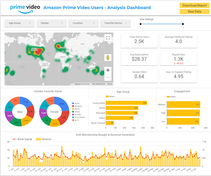 Create dashboards in google looker data studio by Faisal_khan26 | Fiverr