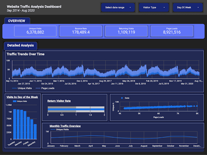 Generate impactful dashboards using google looker studio by Heitungng ...