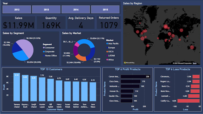 Create interactive dashboards and be your data analyst by Vishalbambode | Fiverr