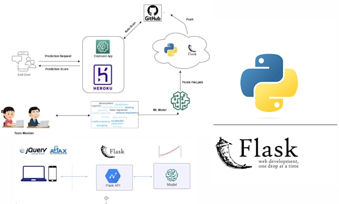 Do Python Flask Deployment With Any Machine Learning Model And Cloud 8711
