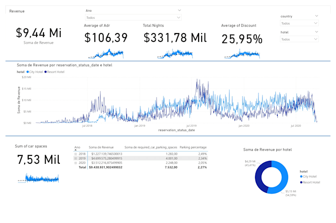 Create creative power bi dashboards or tableau by Cassioberger | Fiverr