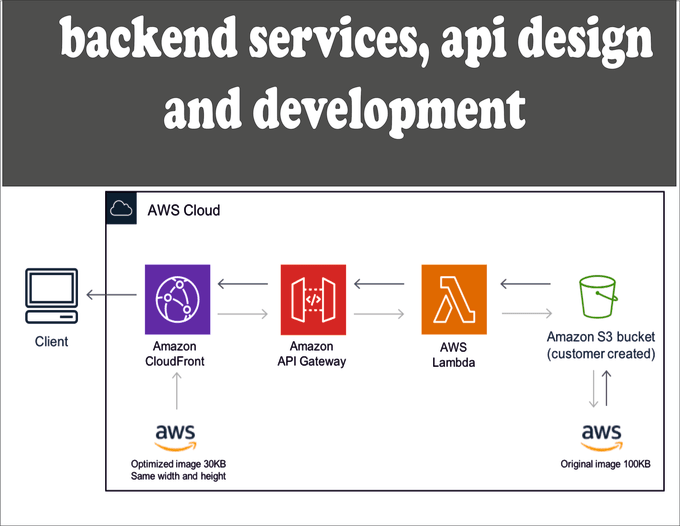 Build Scalable Serverless Backend Solutions On Aws By Sammyyoung318