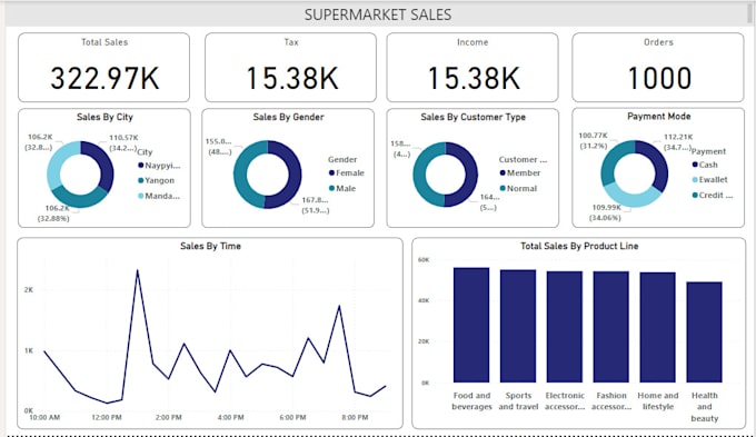 Create Interactive Power Bi Dashboards And Visualizations By Rashmeetdesigns Fiverr