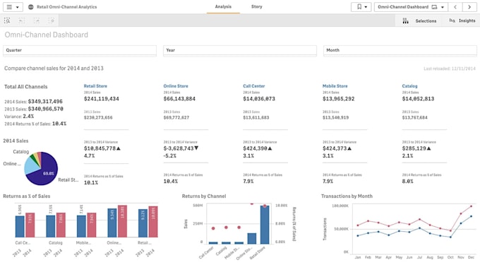 Create qlik sense, qlikview and power bi dashboards by Girishr658 | Fiverr