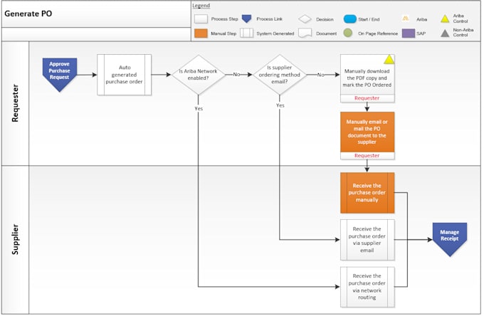 Develop and design process diagrams, maps, flowcharts or workflows by ...
