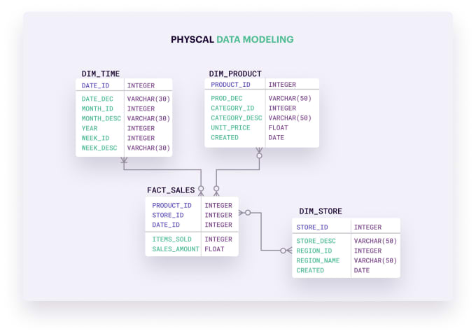 Create And Customize Sql Databases Based On Your Need Doing Queris Ms Sql By Nimaebra Fiverr