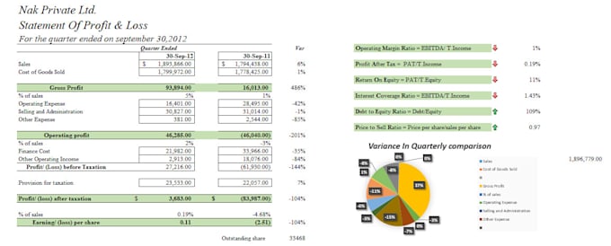 Prepare ifrs, us gaap financial statements by Haseeb582 | Fiverr