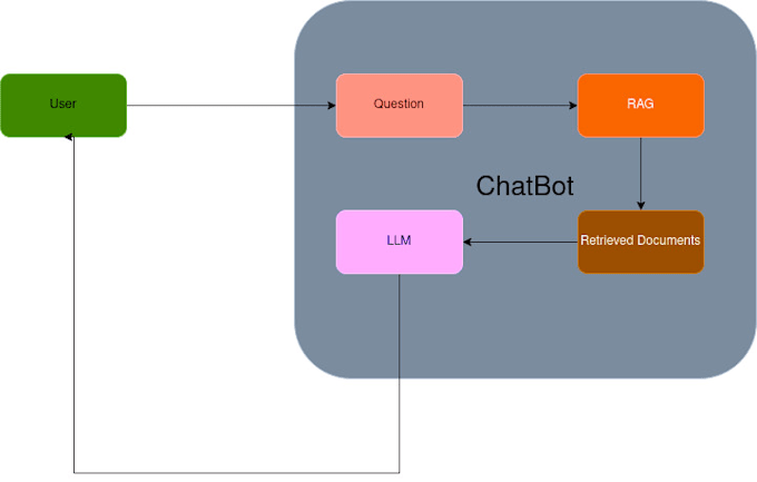 Create a chatbot using an llm and rag by Savenger | Fiverr