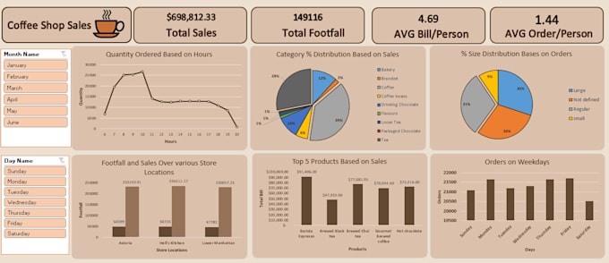 Do Ms Excel Graphs And Charts Pivot Table And Ms Excel Dashboard By