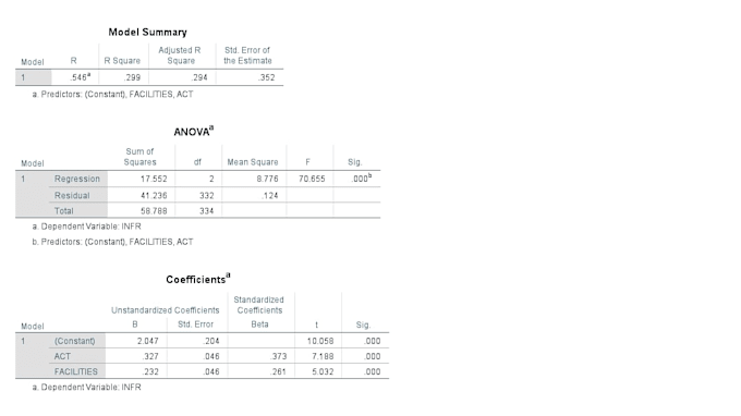 Do spss data analysis correlation, regression, survey analysis by Petahwairimu | Fiverr