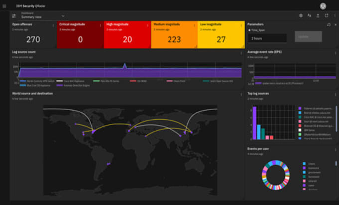 Do ibm qradar siem setup configuration and analyst dashboard tunning ...