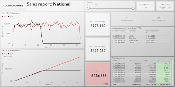 Create a professional interactive dashboard using power bi by ...
