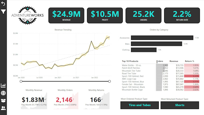 Make dashboards in power bi, excel by Jake_truong | Fiverr
