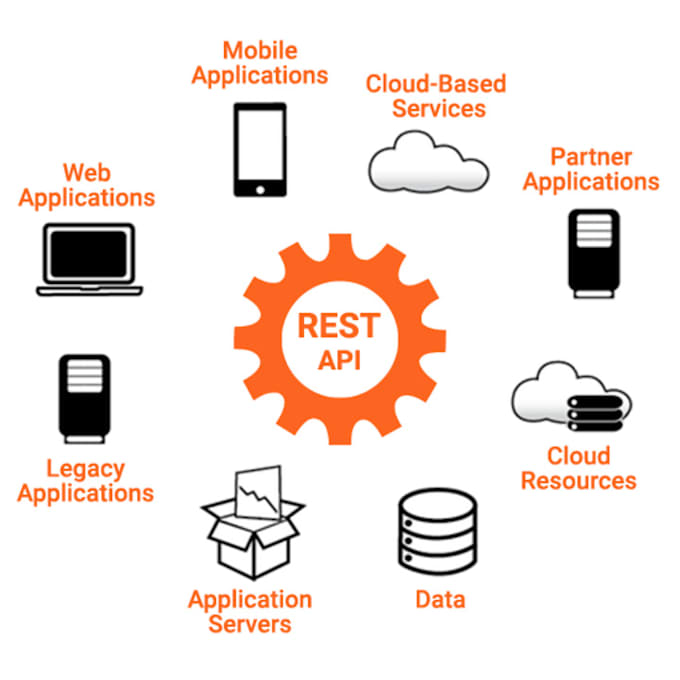 Do api integrations in java, spring boot, cloud, webflux, angular, node, python by Adnansharifpk ...