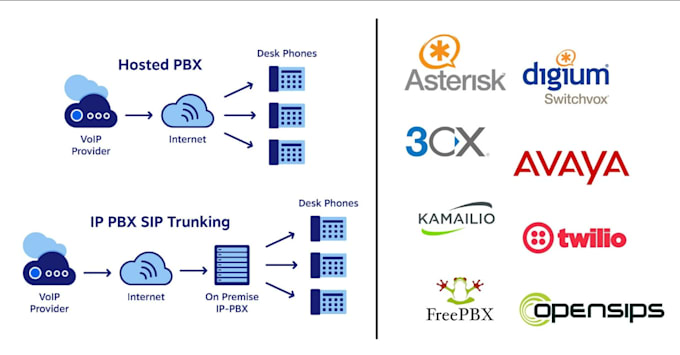 Install and configure 3cx pbx for voip system, vitalpbx, vicidial with ...