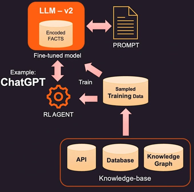 Fine tune for llm models enhance your ai with precision and accuracy by Anurag_2403 | Fiverr