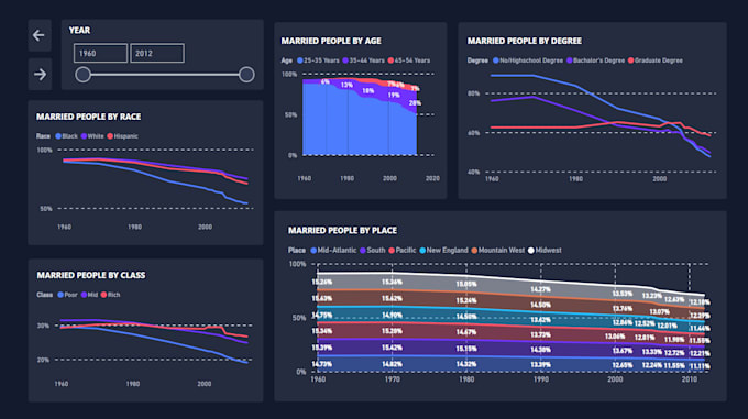 Create a power bi chart by Shebov3 | Fiverr