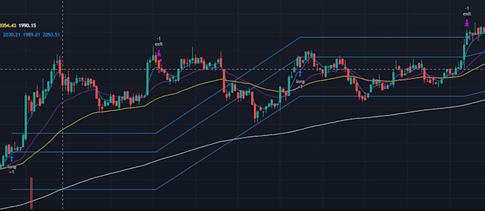 Code or modify any script in tradingview pinescript by Brandedcusher | Fiverr