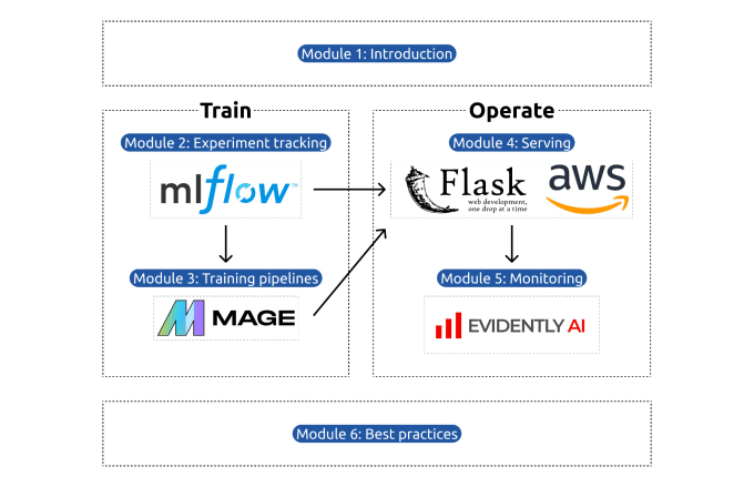 Set up mlops , devops aws, gcp, azure deployments , ml pipelines by ... Set up mlops , devops aws, gcp, azure deployments , ml pipelines by ...