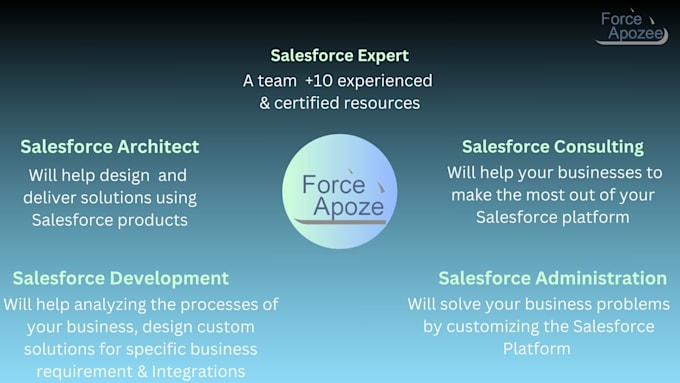 Do Integration With Salesforce By Neerajsingh331 Fiverr