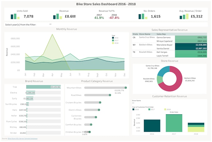 Create stylish modern and dynamic tableau dashboards by Corhall | Fiverr