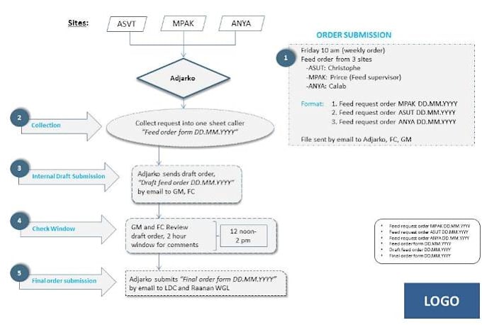 Design professional looking flow chart by Gmsagor | Fiverr