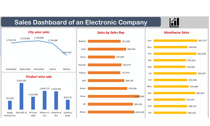 Make interactive data analysis dashboards on excel, power bi by ...