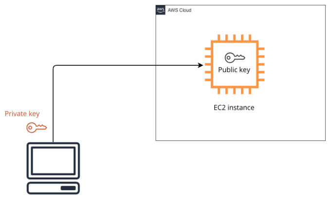 Reset your aws ec2 ssh access key by Alcimovich | Fiverr Reset your aws ec2 ssh access key by Alcimovich | Fiverr