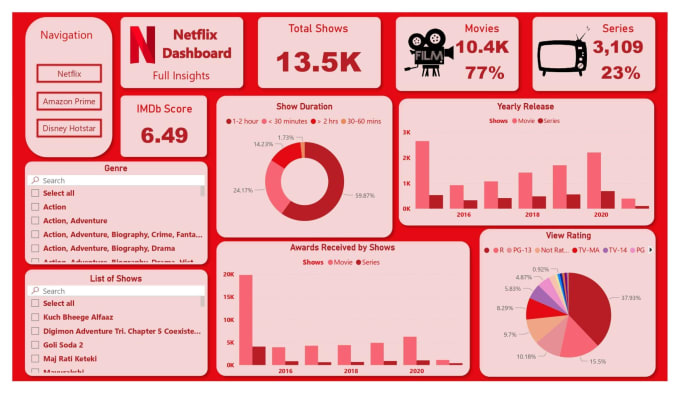 Create interactive power bi dashboard by Muhammad558 | Fiverr Create interactive power bi dashboard by Muhammad558 | Fiverr