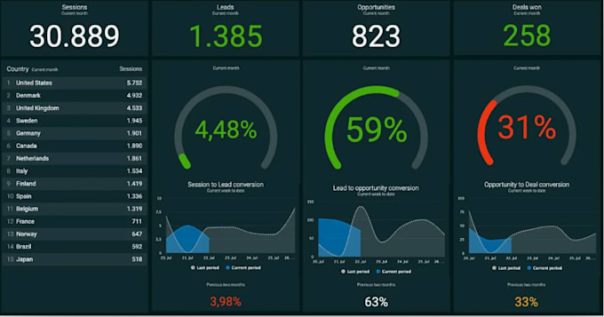 Do data visualization google data studio, looker studio dashboards and ...