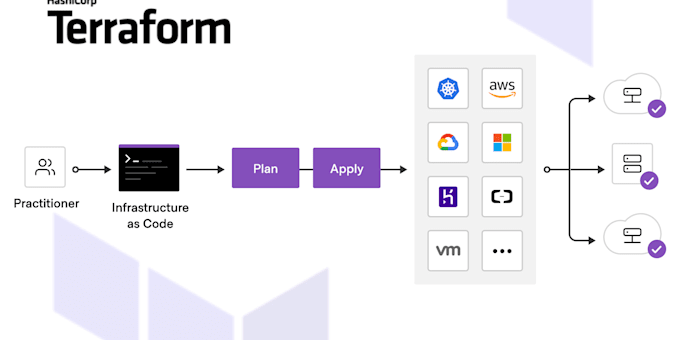 Create your infrastructure in terraform by Guillegregoret | Fiverr