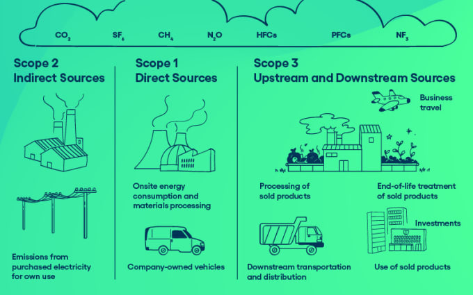 Calculate basic ghg and carbon emission by Surendazz | Fiverr Calculate basic ghg and carbon emission by Surendazz | Fiverr