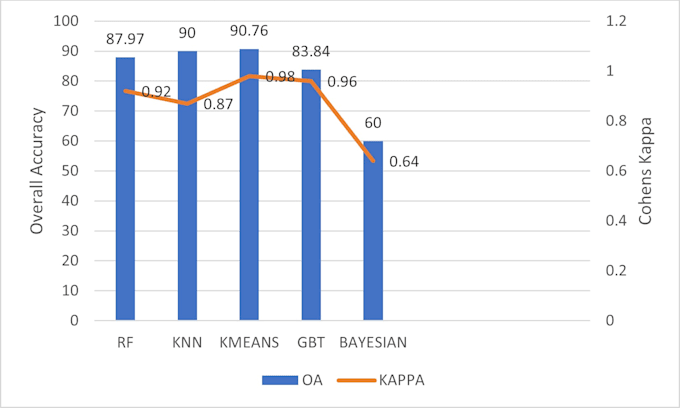 Land use land cover and hazard mapping by Ezrachesor | Fiverr