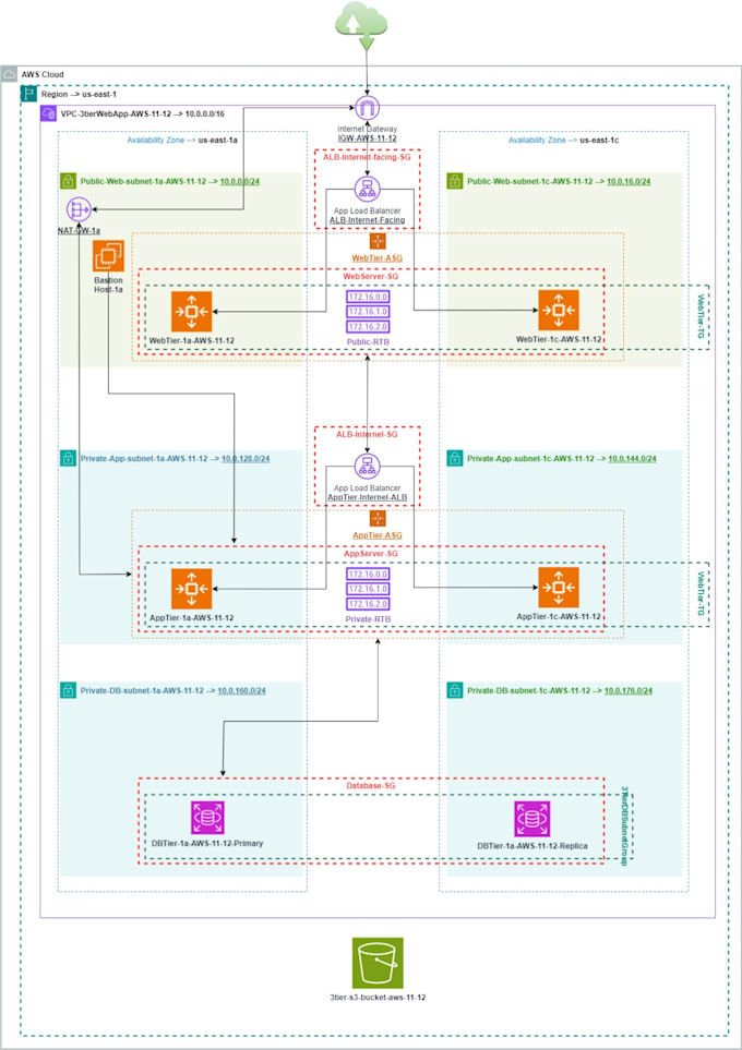 Draw aws solution architecture drawings by Mmali0119 | Fiverr