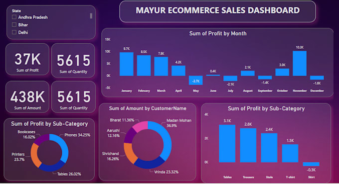 Design interactive power bi dashboards by Vincenty_tirkey | Fiverr