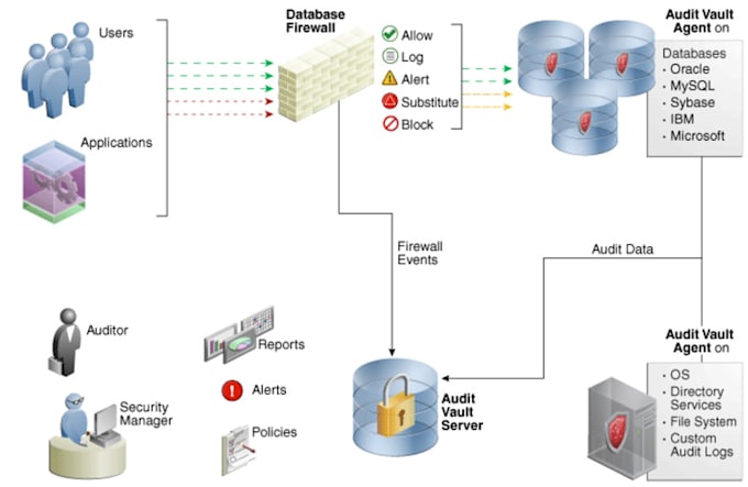 Install And Configure Audit Vault And Database Firewall Sql By